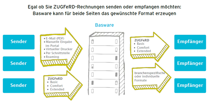 Das sollten Kreditorenbuchhalter über das ZUGFeRD-Format für e-Rechnungen wissen